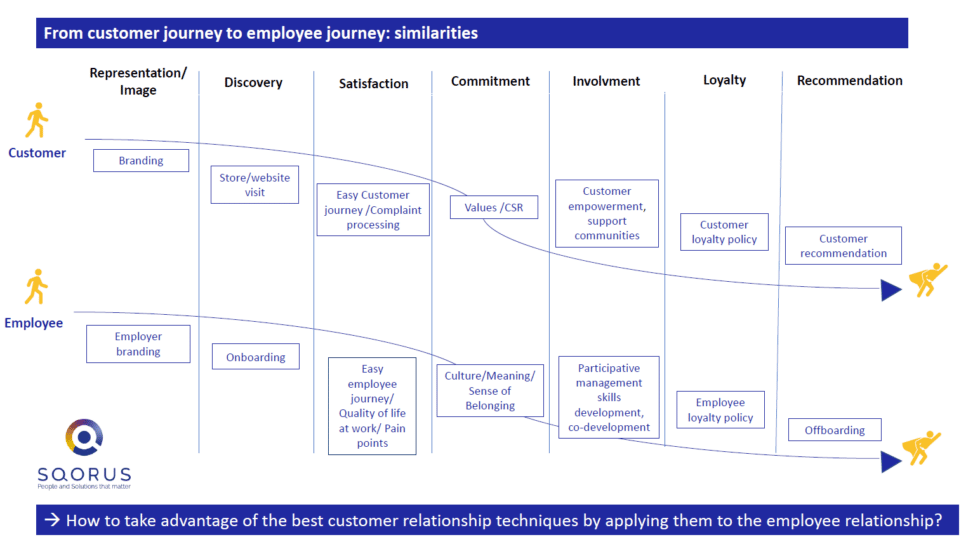 From "customer centric" to "employee centric - SQORUS