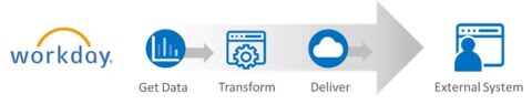 How do you do complex integrations with Workday?