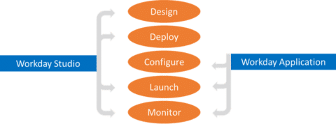 How do you do complex integrations with Workday?
