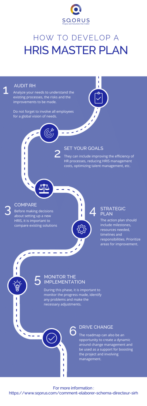How do you draw up an HRIS master plan? - SQORUS
